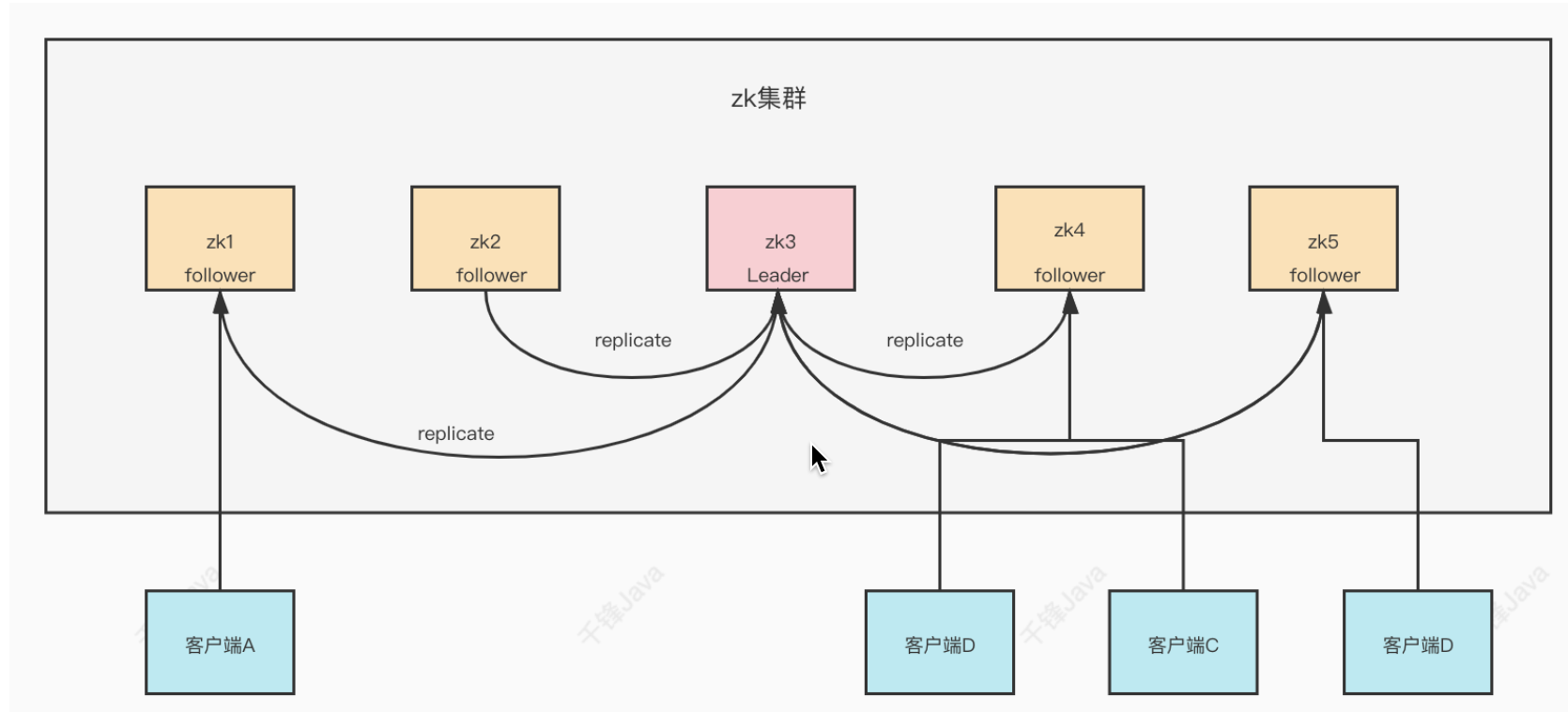 Zookeeper 学习笔记 | chanper