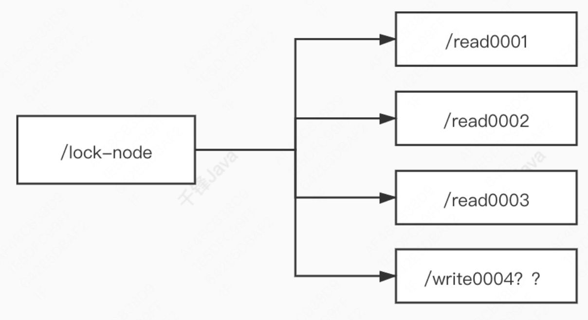 Zookeeper 学习笔记 | chanper