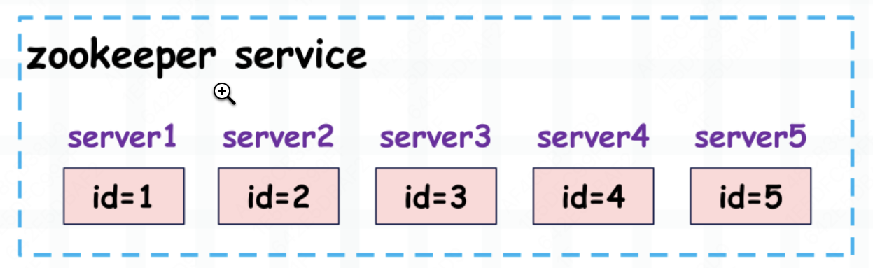 Zookeeper 学习笔记 | chanper
