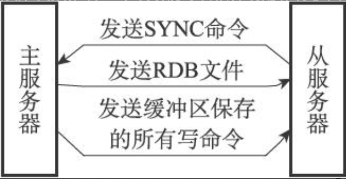 Redis 多机 | chanper